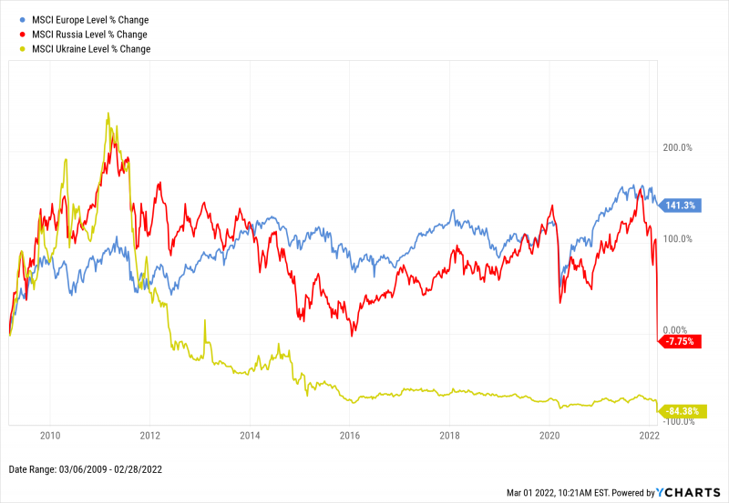 Russia vs. Ukraine: An Economic Comparison - YCharts
