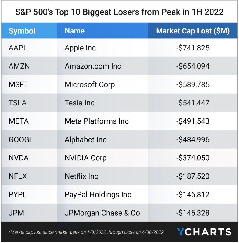 Highlights, Lowlights and Insights from 1H 2022 - YCharts