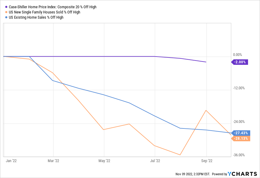 Are We In A Recession It Depends YCharts Are We In A Recession It Depends YCharts