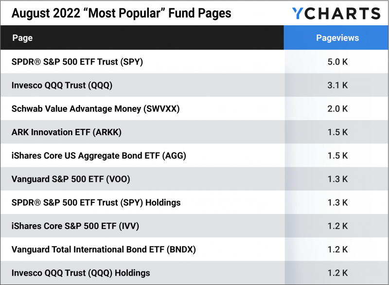 Trending Stocks, Funds, and Econ Data: August 2022 - YCharts