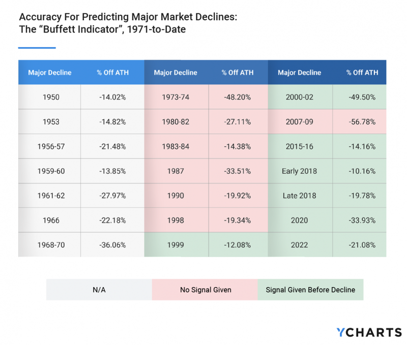 How Well Does the “Buffett Indicator” Predict Market Crashes? - YCharts