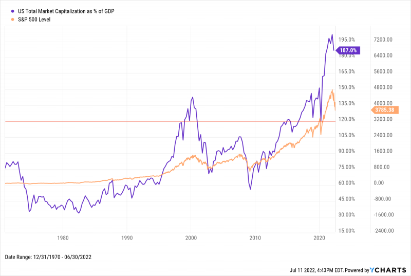 How Well Does the “Buffett Indicator” Predict Market Crashes? - YCharts