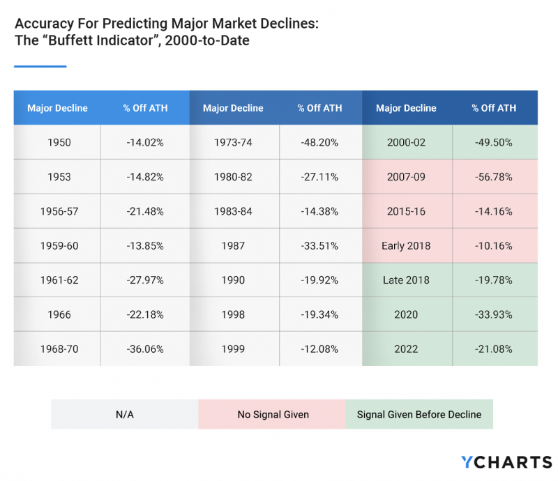 How Well Does the “Buffett Indicator” Predict Market Crashes? - YCharts