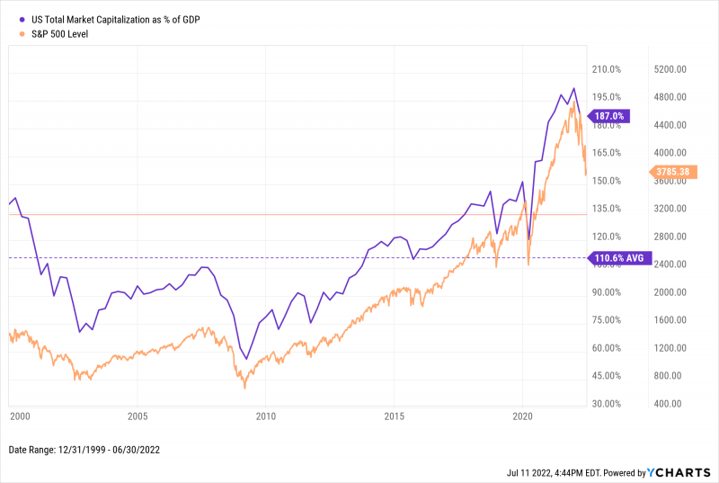 Buffett Indicator Chart India at Elvira Pierce blog