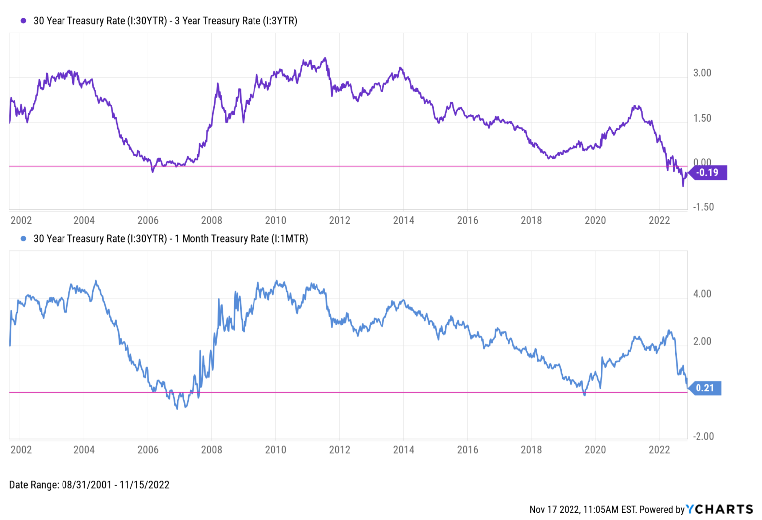 Inverted Yield Curve: What It Means and How to Navigate It - YCharts