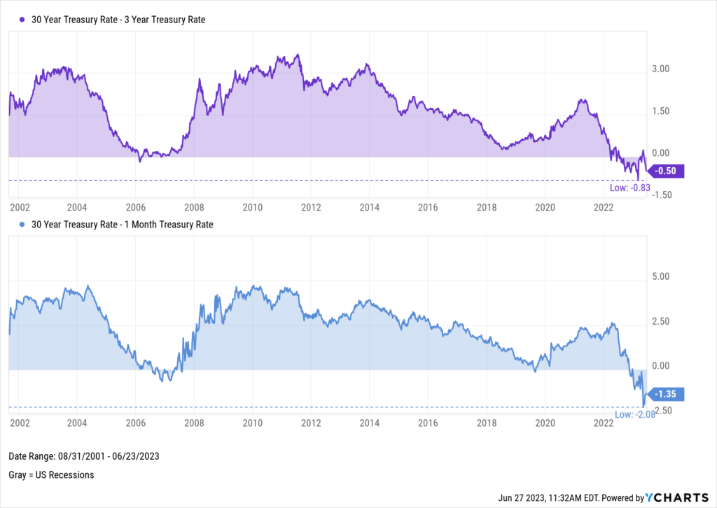 The Inverted Yield Curve: What It Means and How to Navigate It - YCharts