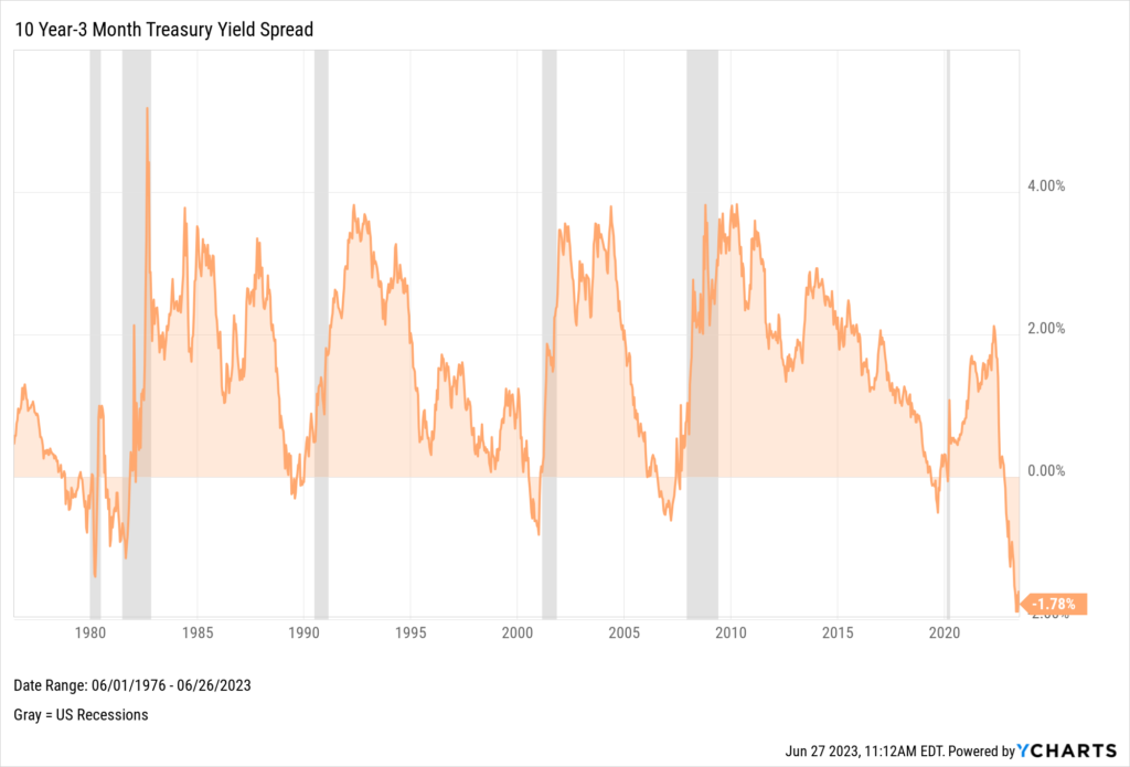The Inverted Yield Curve: What It Means and How to Navigate It - YCharts