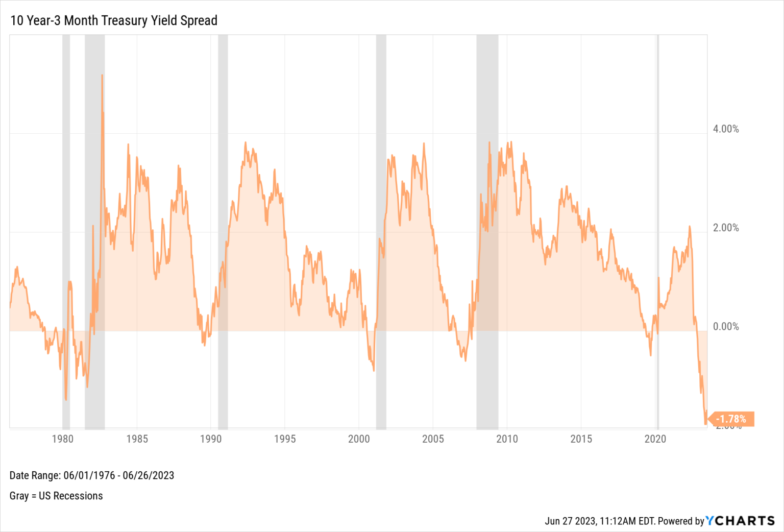 The Inverted Yield Curve: What It Means and How to Navigate It - YCharts