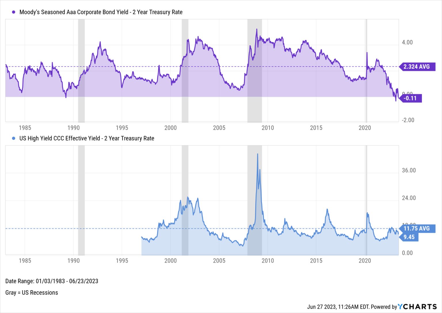 The Inverted Yield Curve What It Means And How To Navigate It Ycharts