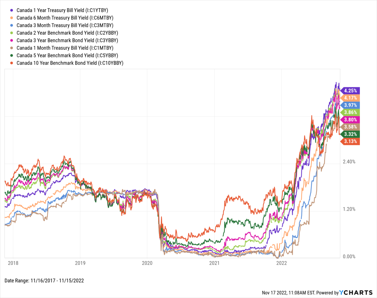Inverted Yield Curve: What It Means and How to Navigate It - YCharts