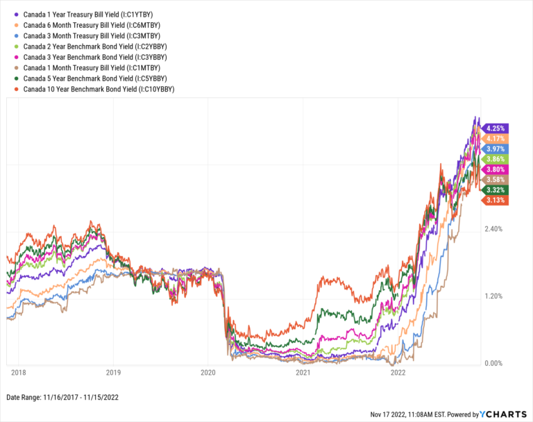 Inverted Yield Curve What It Means And How To Navigate It Ycharts