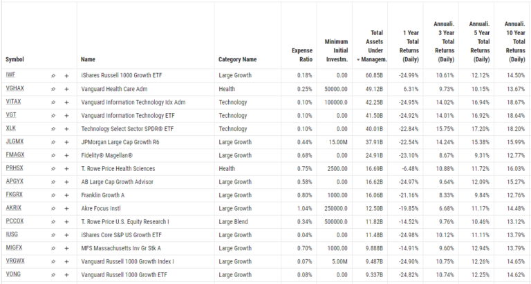 Value vs Growth: Current Trends, Top Stocks & ETFs - YCharts