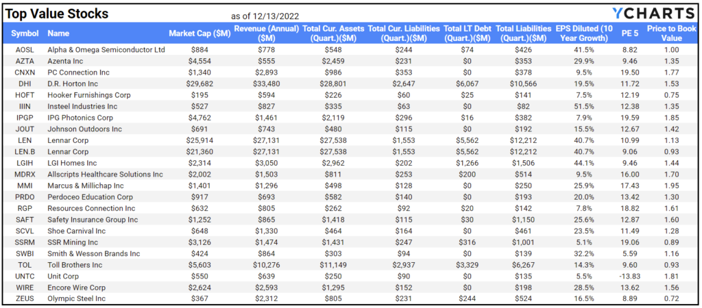 Value vs Growth: 2022 in Review, Top Stocks & ETFs - YCharts