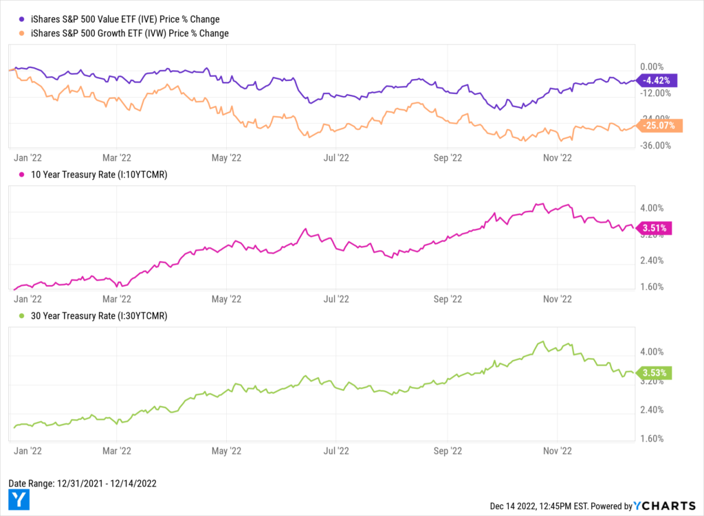 Value vs Growth: 2022 in Review, Top Stocks & ETFs - YCharts
