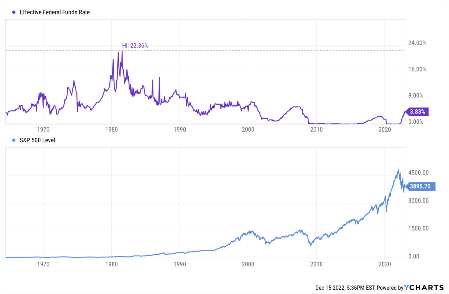 What Happens After A Fed Rate Hike? - YCharts