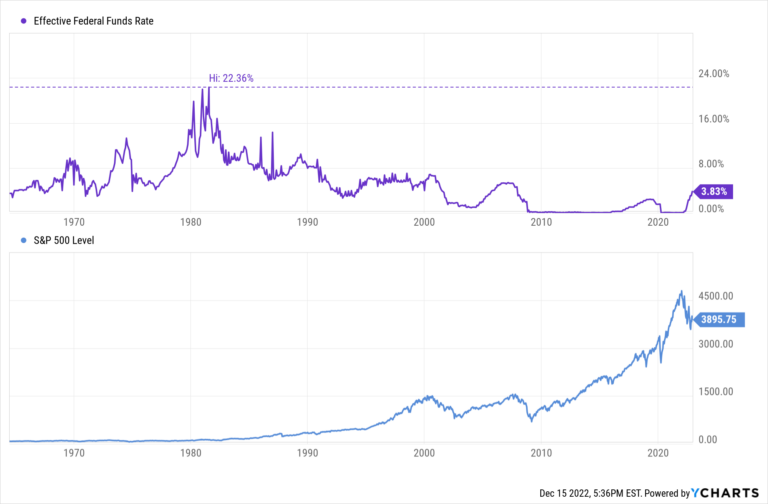 What Happens After A Fed Rate Hike? - YCharts