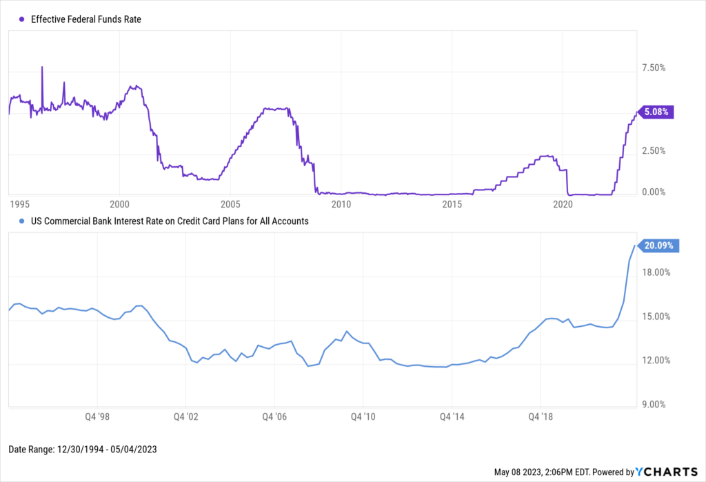 What Happens After A Fed Rate Hike? (Or Pause?) - YCharts