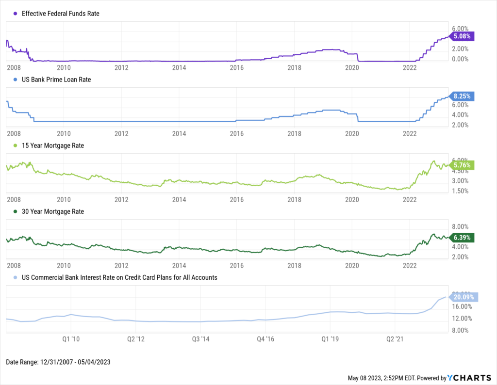 What Happens After A Fed Rate Hike? (Or Pause?) - YCharts