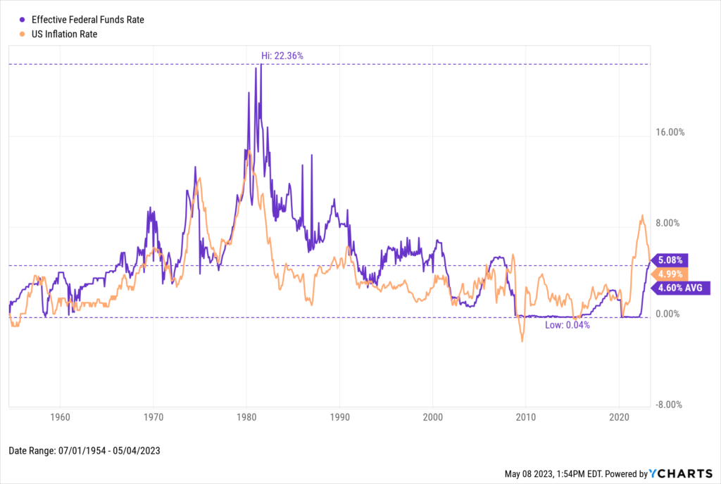 What Happens After A Fed Rate Hike? (Or Pause)? | Harwood Wealth Management