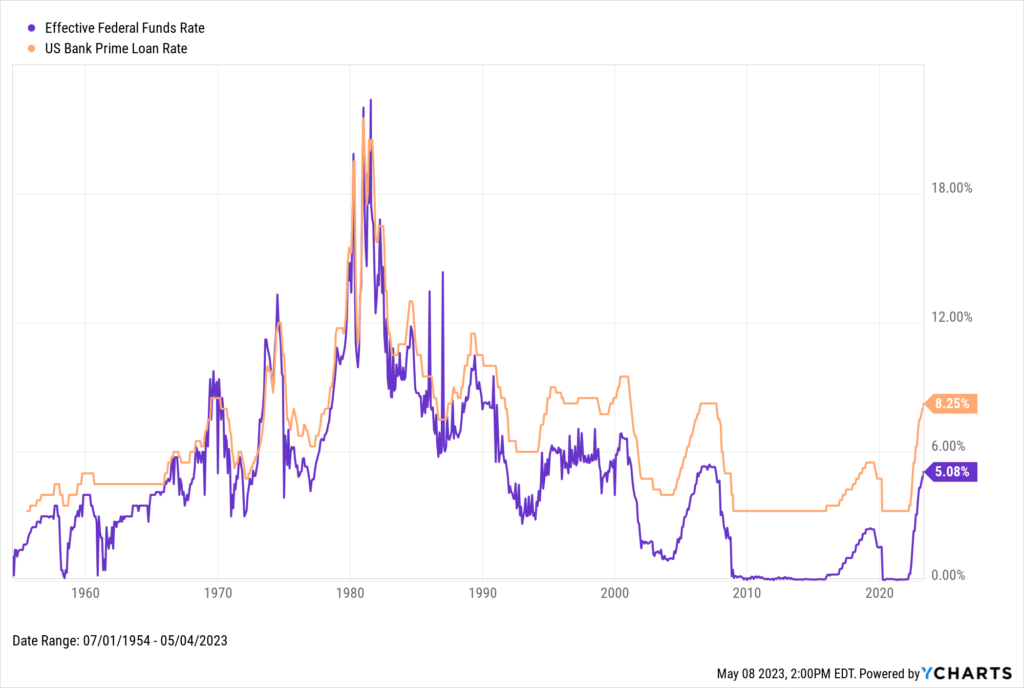 What Happens After A Fed Rate Hike? (Or Pause?) - YCharts