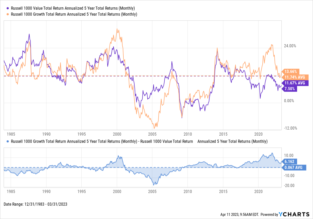 Value vs Growth: Current Trends, Top Stocks & ETFs - YCharts