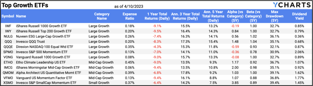 Value vs Growth: Current Trends, Top Stocks & ETFs - YCharts