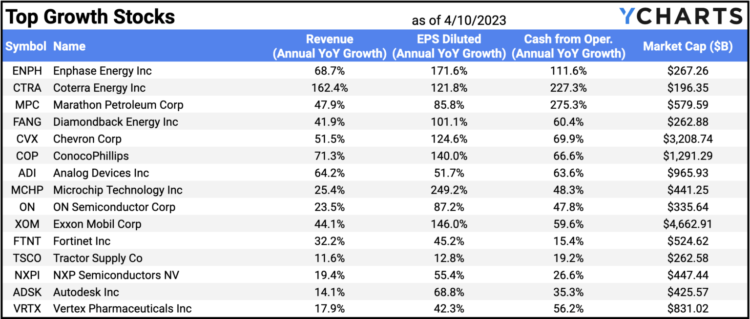 Value vs Growth: Current Trends, Top Stocks & ETFs - YCharts