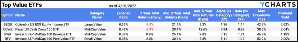 Value vs Growth: Current Trends, Top Stocks & ETFs - YCharts