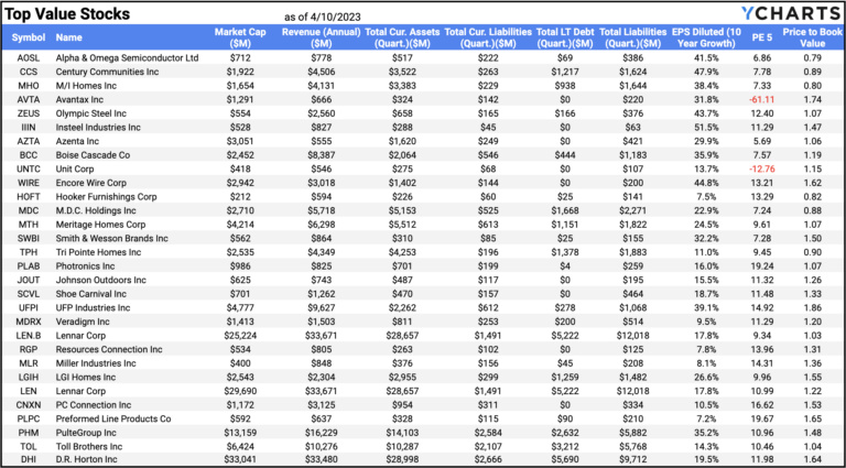 Value vs Growth: Current Trends, Top Stocks & ETFs - YCharts