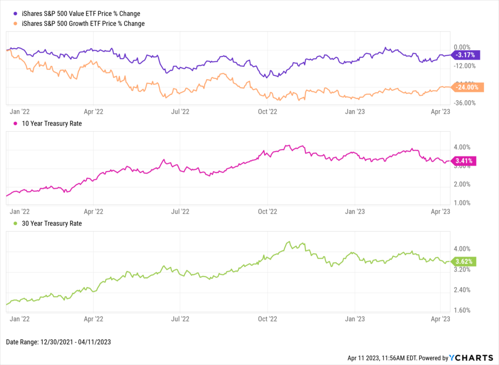 Value vs Growth: Current Trends, Top Stocks & ETFs - YCharts