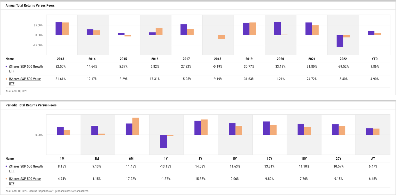 Value vs Growth: Current Trends, Top Stocks & ETFs - YCharts