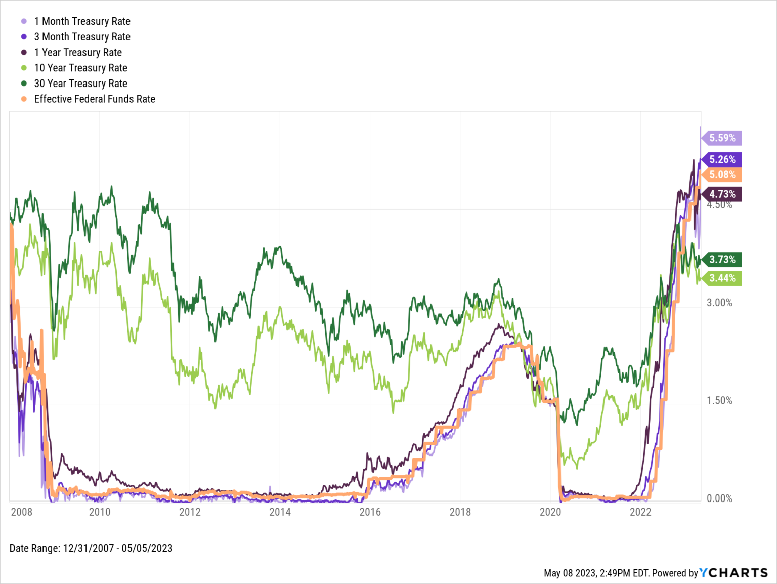What Happens After A Fed Rate Hike? (Or Pause?) - YCharts