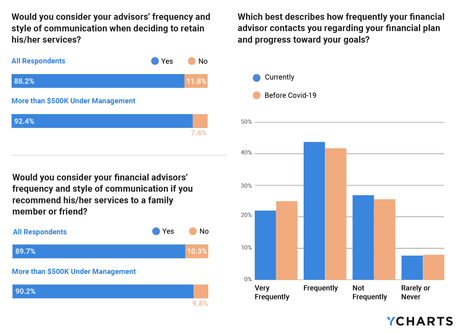 Are Advisors Communicating Enough with Their Clients? - YCharts