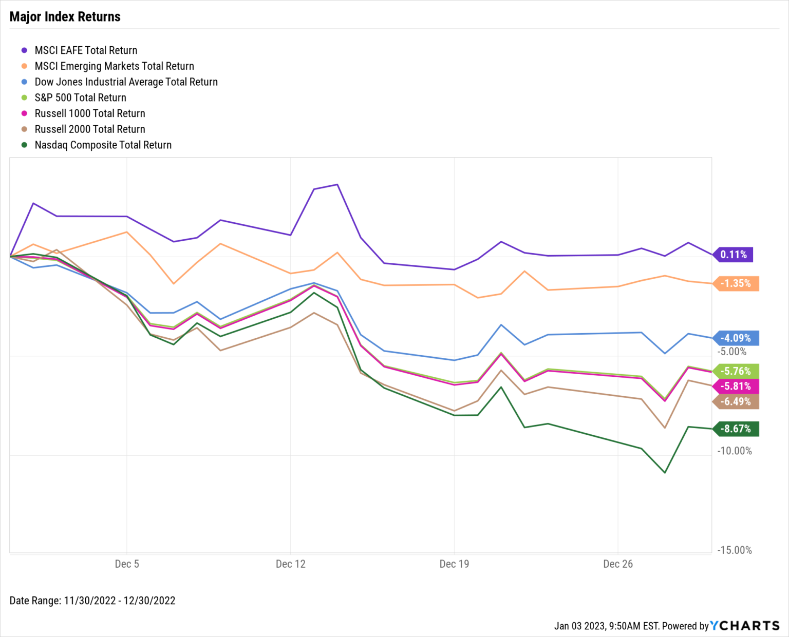 Monthly Market Wrap: December 2022 - YCharts