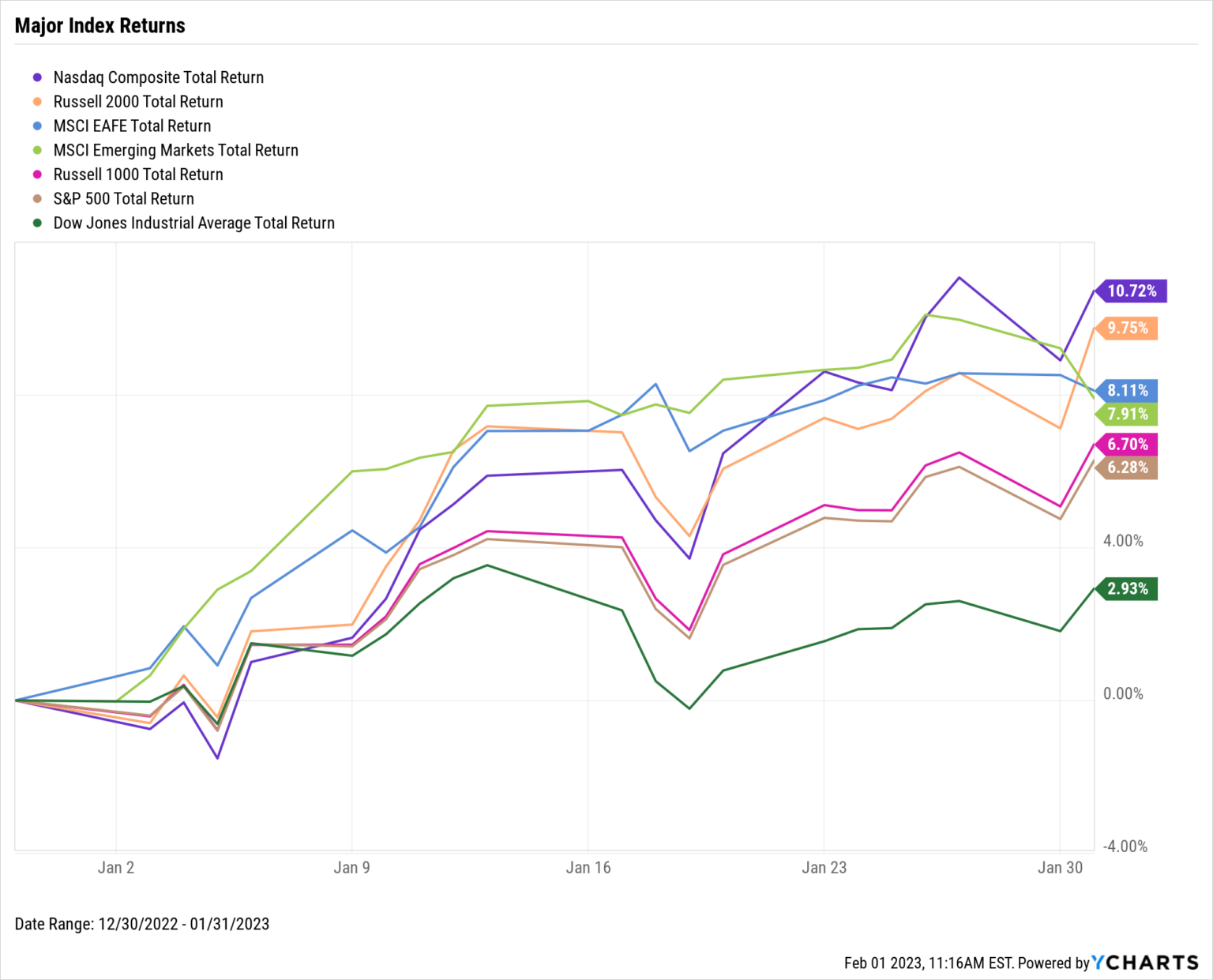 Monthly Market Wrap: January 2023 - YCharts