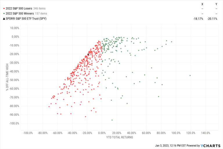 Monthly Market Wrap: December 2022 - YCharts