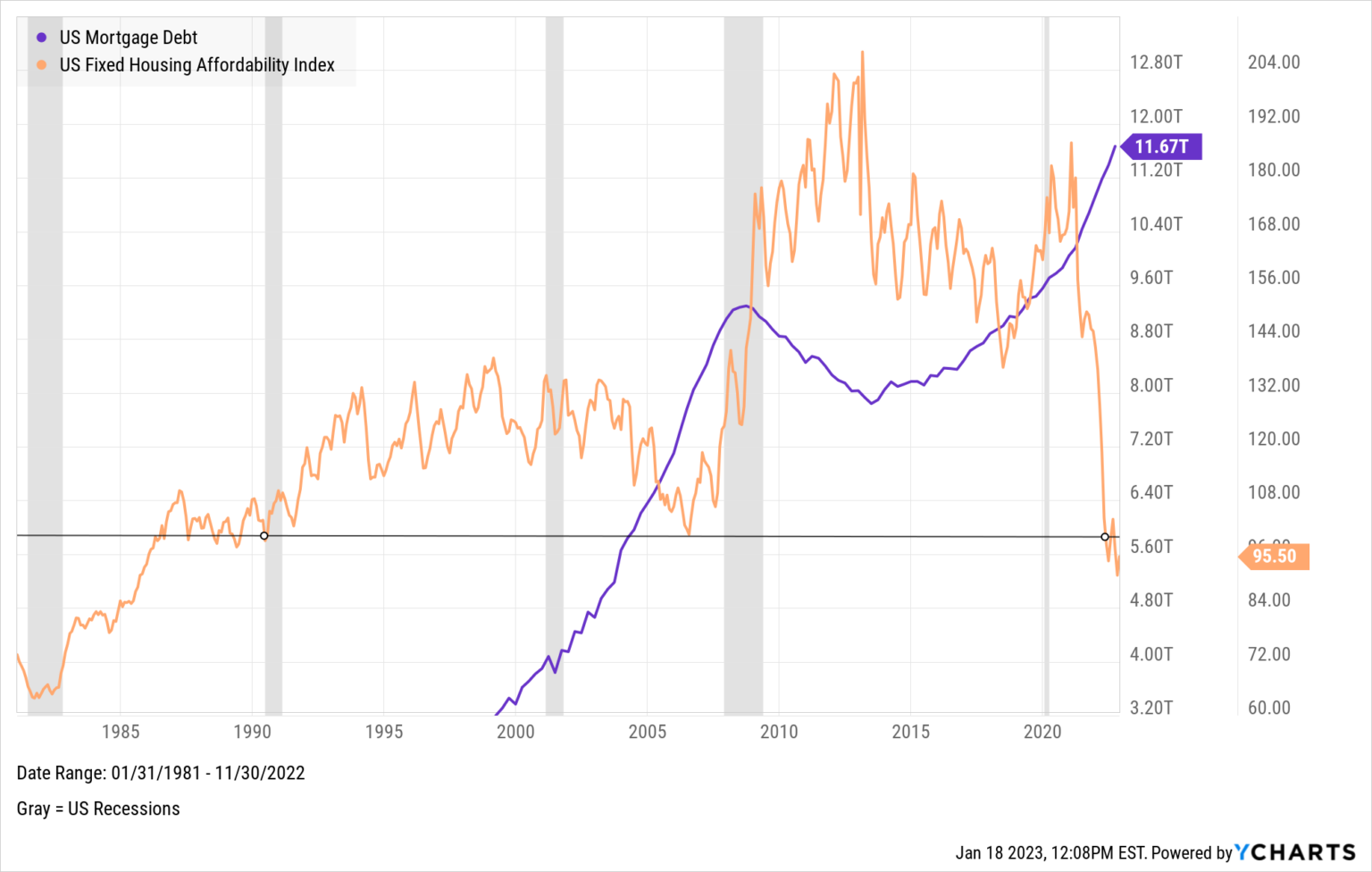 Is the Housing Market Going to Crash? - YCharts