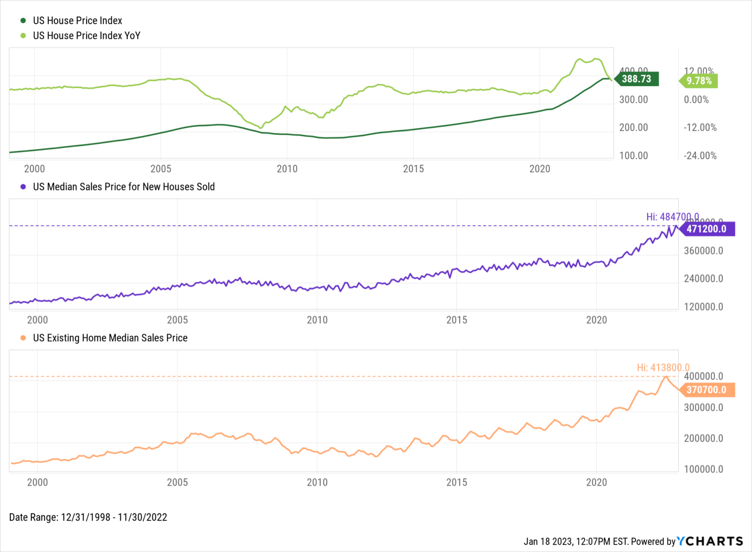 Is the Housing Market Going to Crash? - YCharts