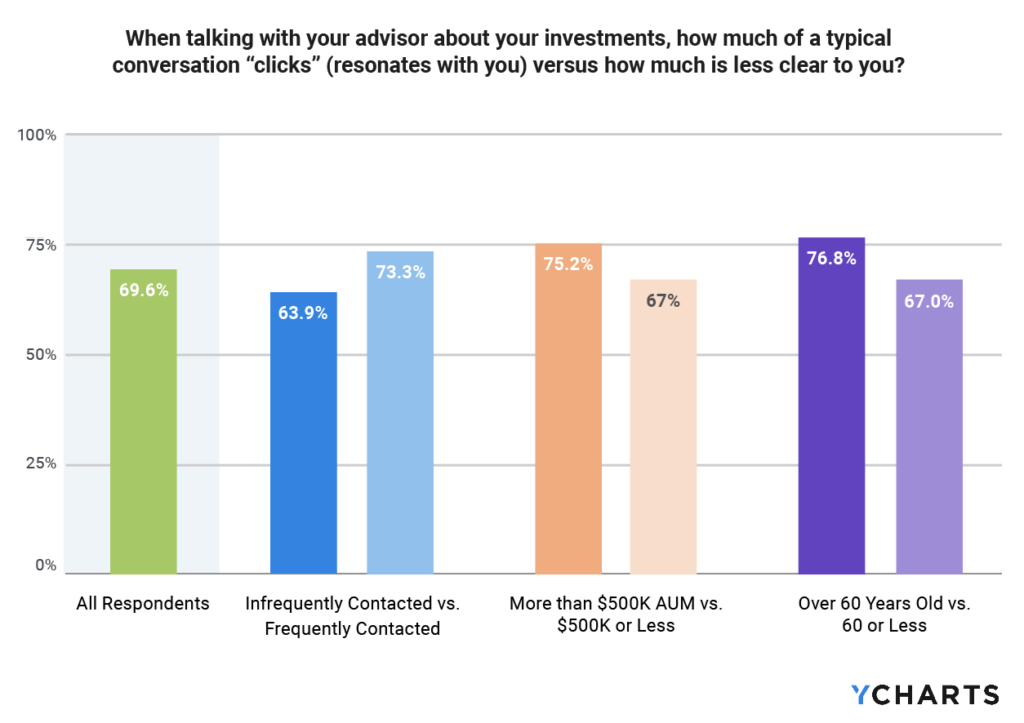 Survey Says: Just 60-70% of Advisor Conversations “Click” for Clients ...