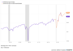 Earnings Season Playbook: Q4 2022 Reports To Watch - YCharts