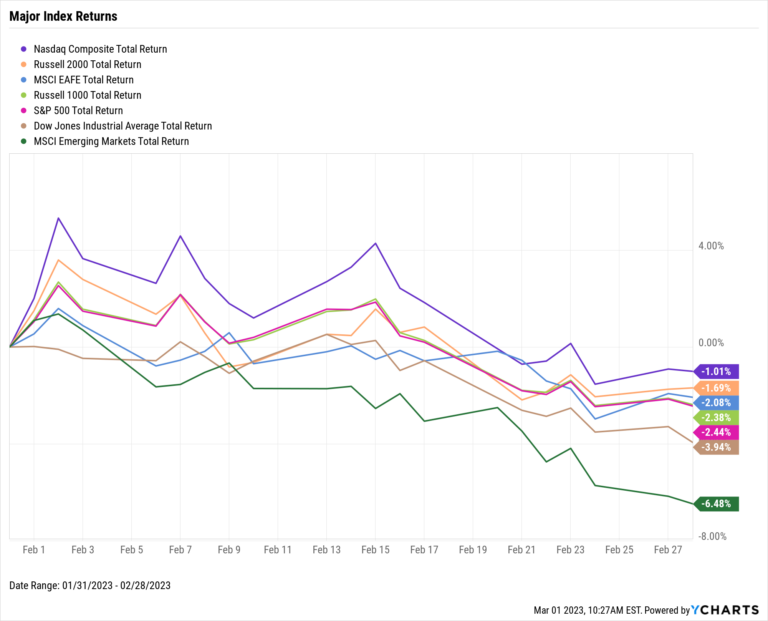 Monthly Market Wrap: February 2023 - YCharts