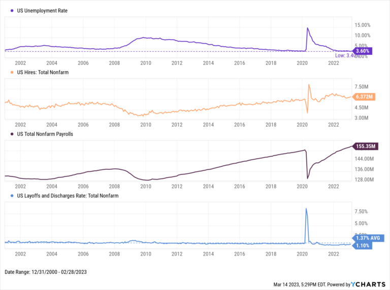 The Current State of the Job Market - YCharts