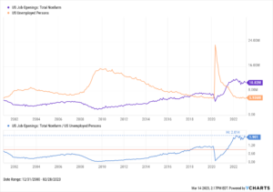The Current State of the Job Market - YCharts