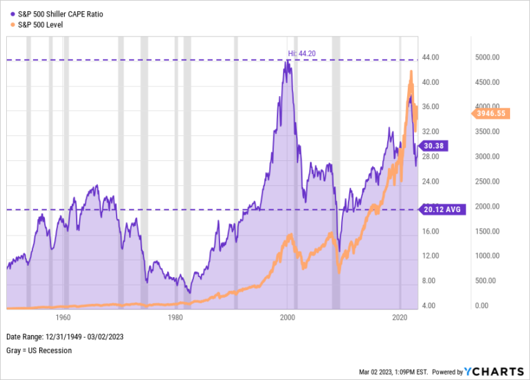 Can the S&P 500’s CAPE Ratio Predict a Market Crash? - YCharts