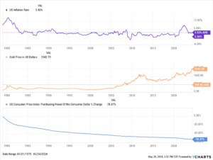 7 Best Asset Classes to Hedge Against Inflation in 2024 | YCharts