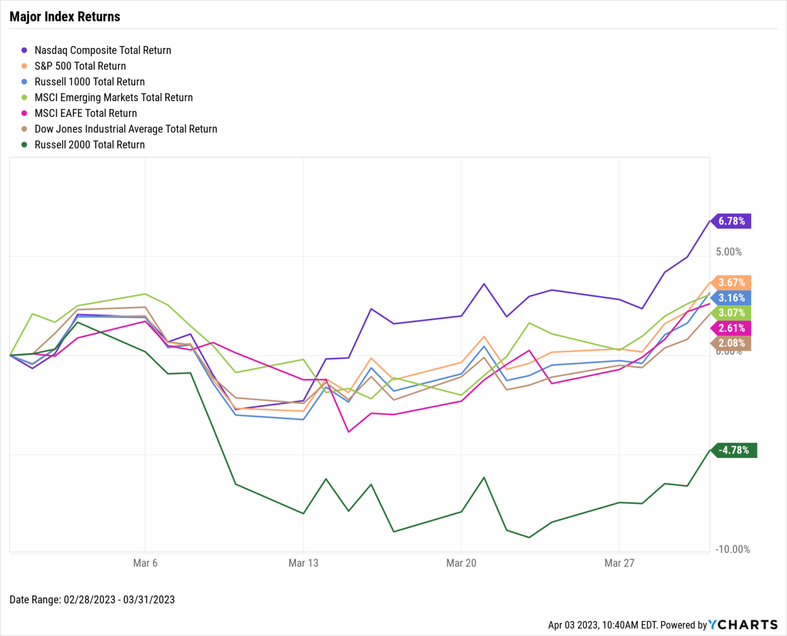 Monthly Market Wrap: March 2023 - YCharts