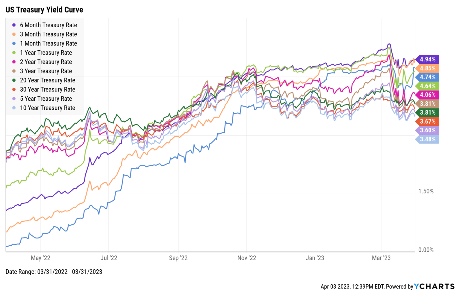 Monthly Market Wrap: March 2023 - YCharts