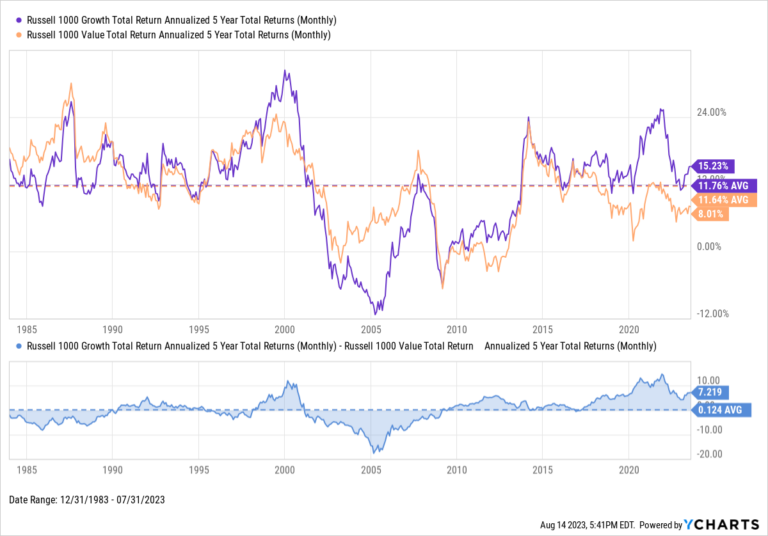 Value vs Growth: Current Trends, Top Stocks & ETFs - YCharts