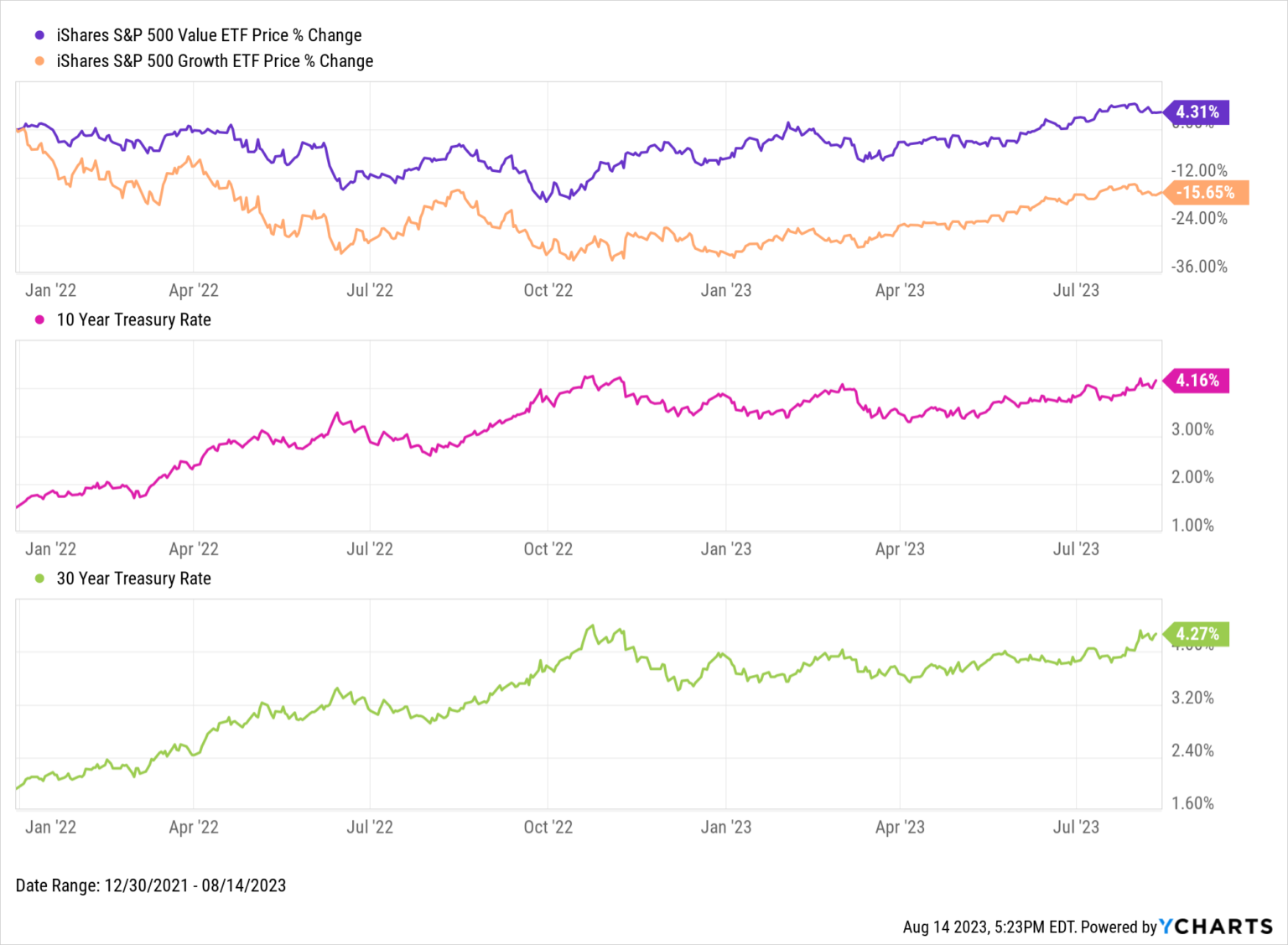 Value vs Growth: Current Trends, Top Stocks & ETFs - YCharts