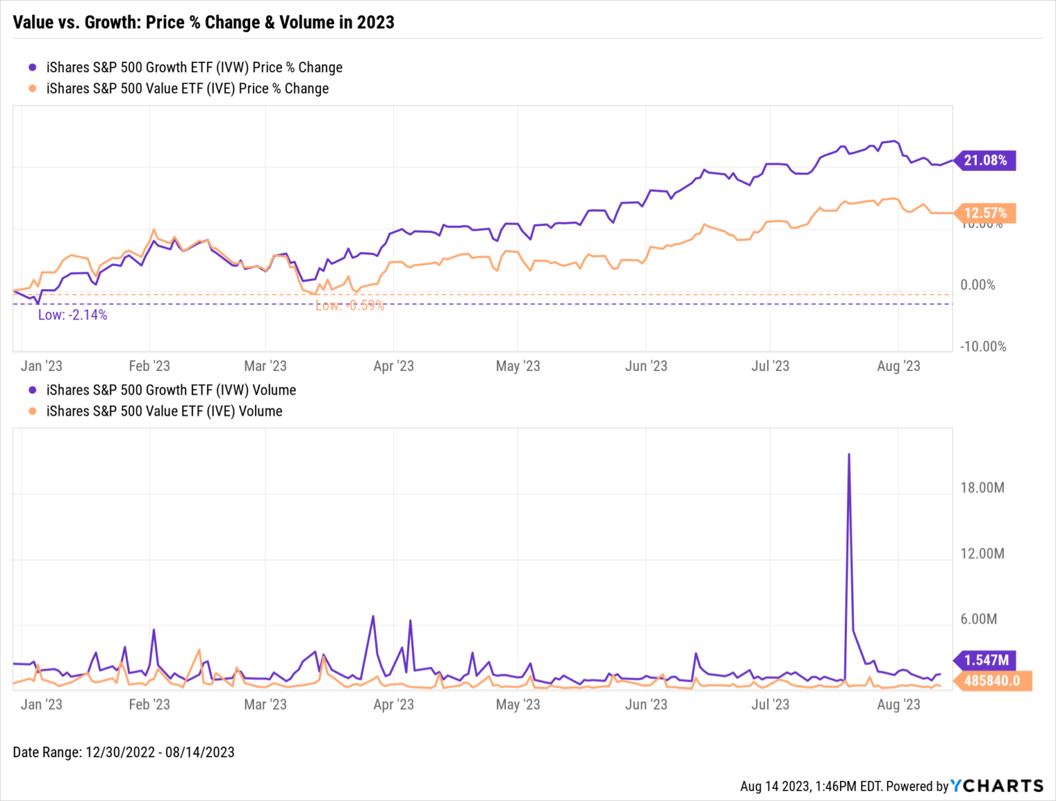 Value vs Growth: Current Trends, Top Stocks & ETFs - YCharts